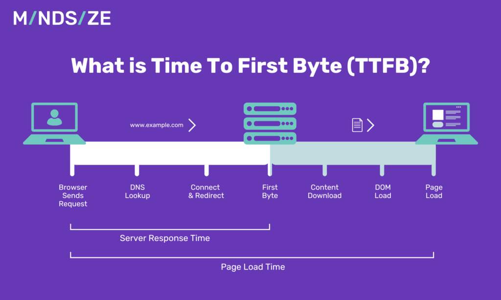 7 Ways to Fix a Slow WordPress Response Time - Page 3 of 19 - Mindsize
